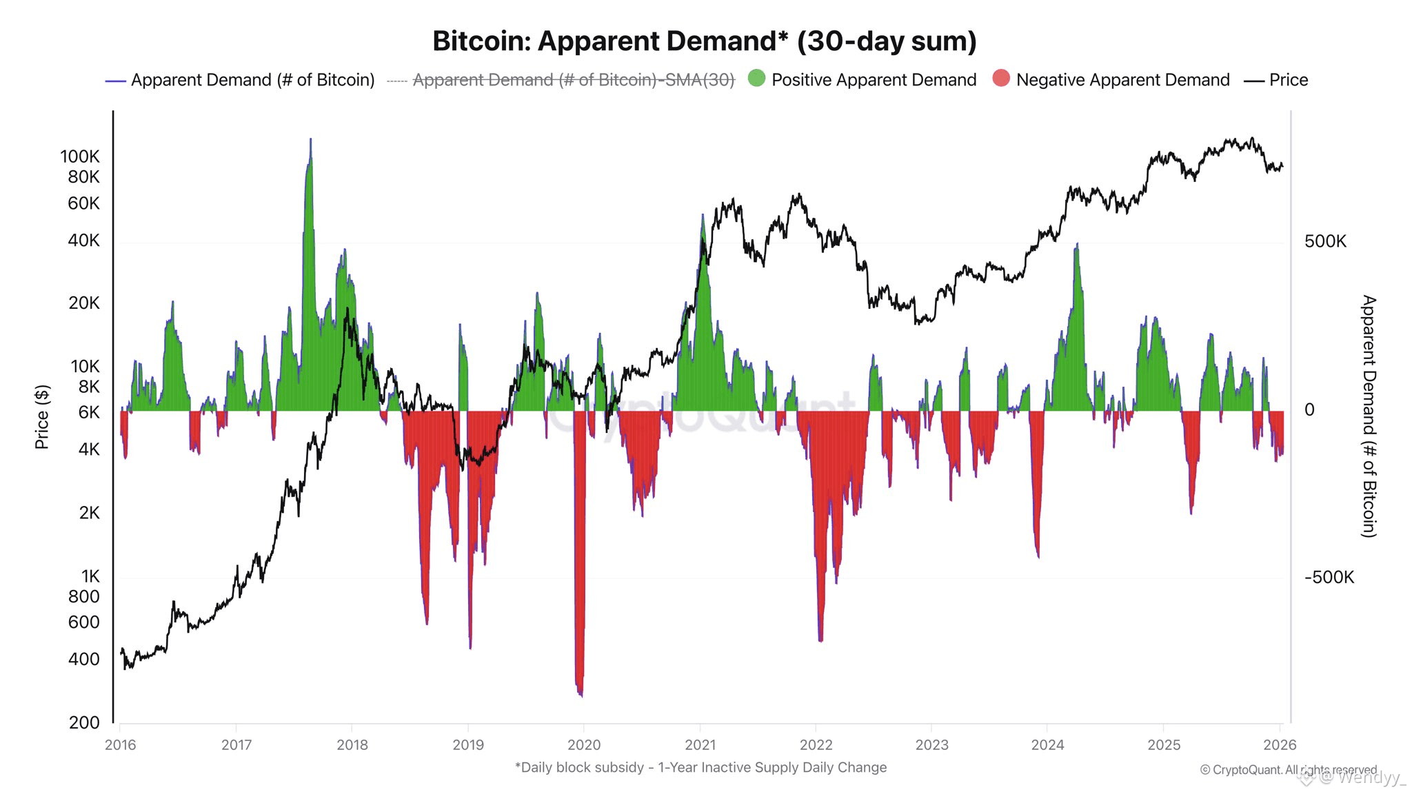 $BTC WARNING SIGNAL: Bitcoin Demand Is Quietly | Wendyy_ on Binance Square