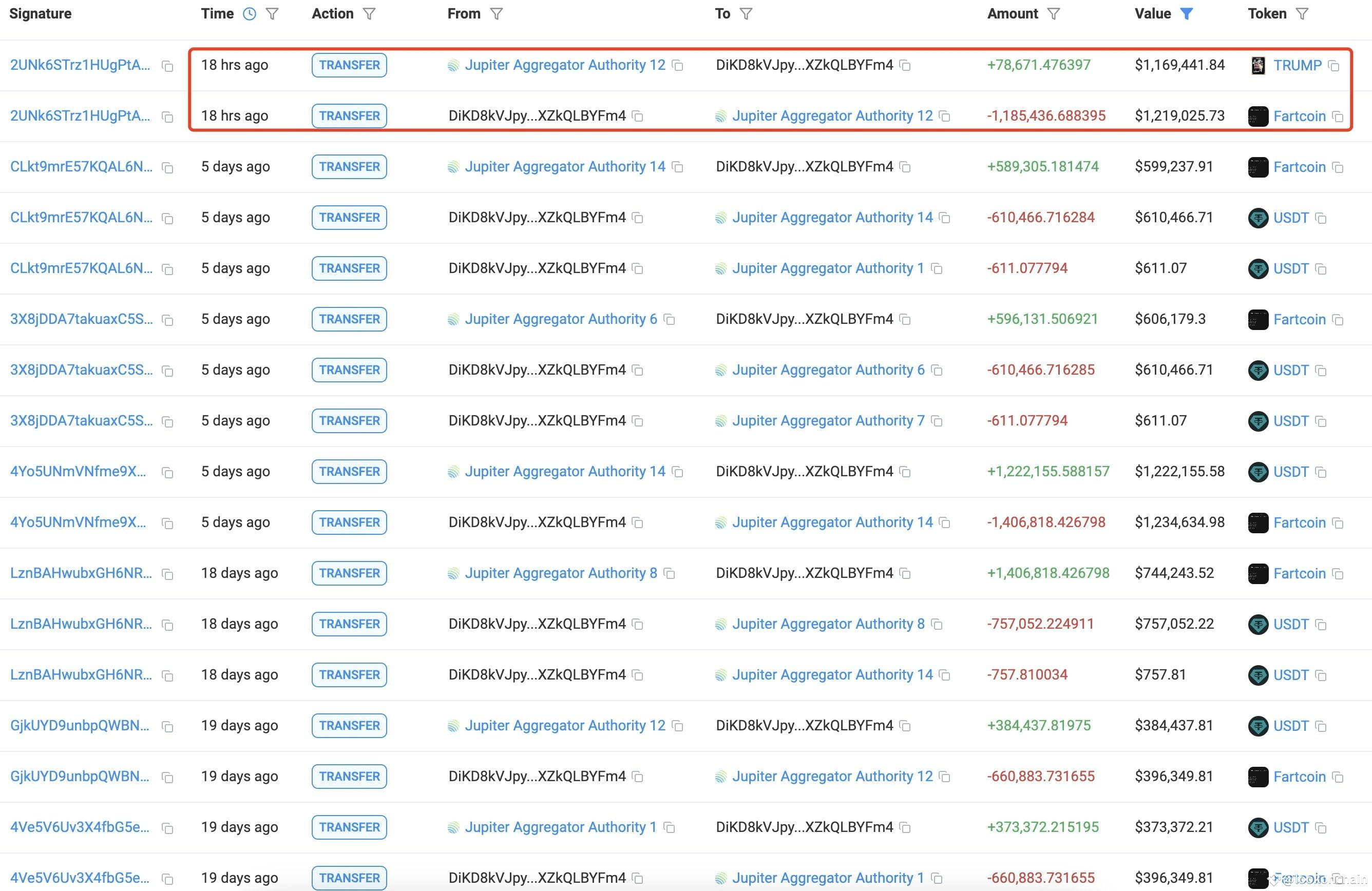 A smart trader swapped all 1.18M $Fartcoin($1.22M) positions | lookonchain on Binance Square