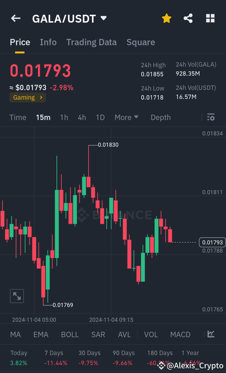 $GALA $GALA $GALA GALA/USDT Technical Analysis: A | Alpha Crypto 786 on Binance Square