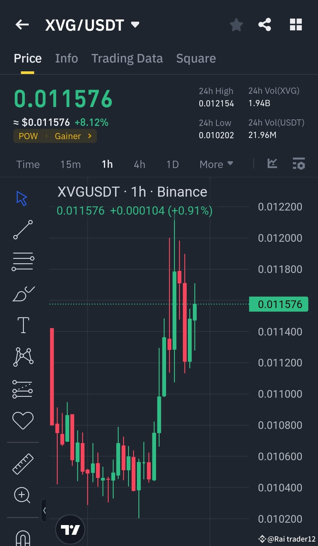 🚨 $XVG /USDT Market Update 🚨 💰 Current Price: $0.011576 ( | Rai trader12 on Binance Square