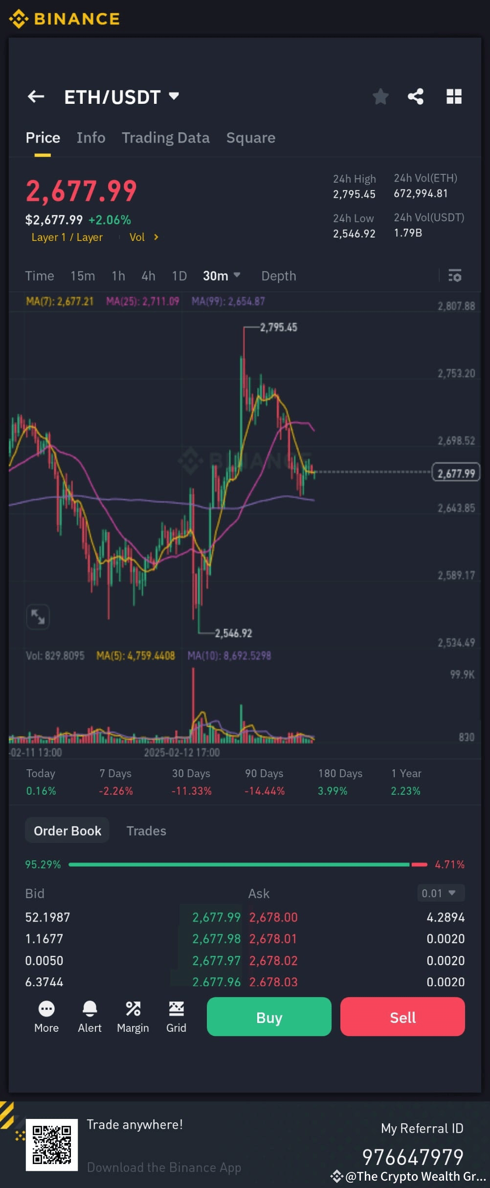 📊 ETH/USDT | 30M Scalping Setup 🎯 Accuracy: 95% 🟢 Long E | The Crypto Wealth Group on Binance Square