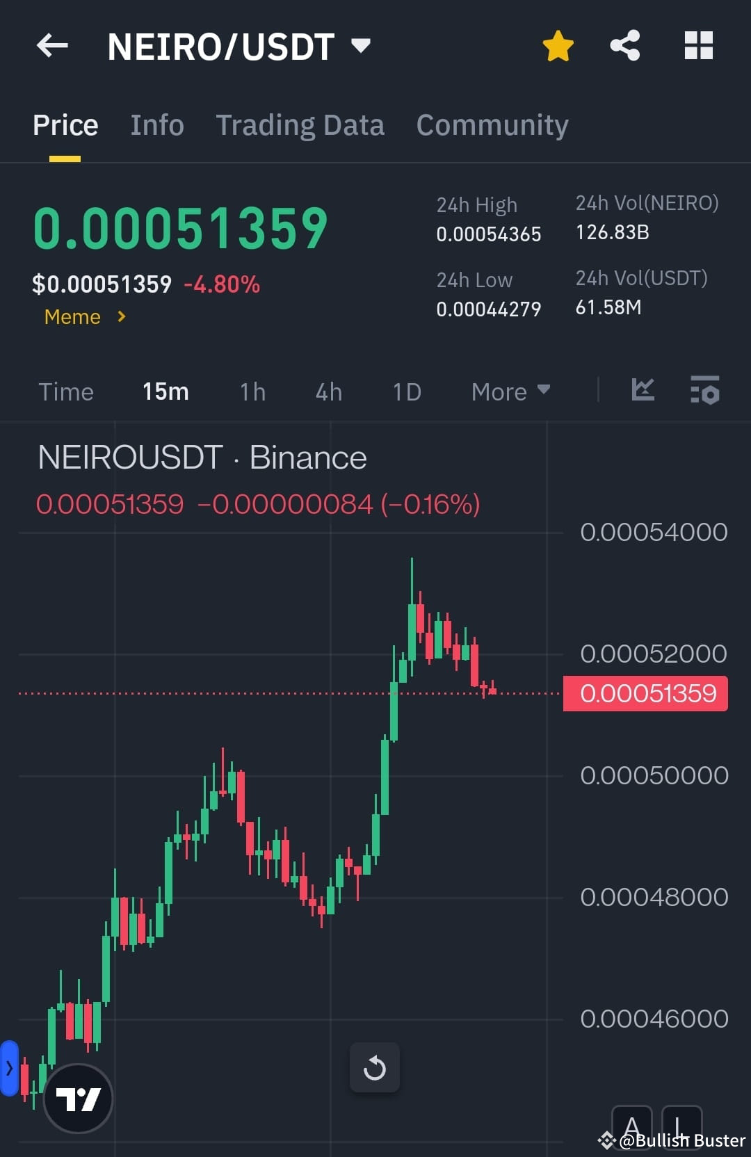 $NEIRO /USDT Short Trade Signal! 🚨💯 📊 Current Price: $0. | Bullish Buster on Binance Square
