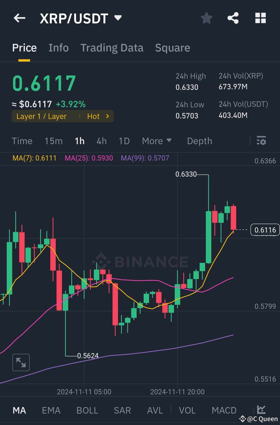🚀 $XRP on the Move! Key Levels to Watch as Bullish Momentu | C Queen on Binance Square