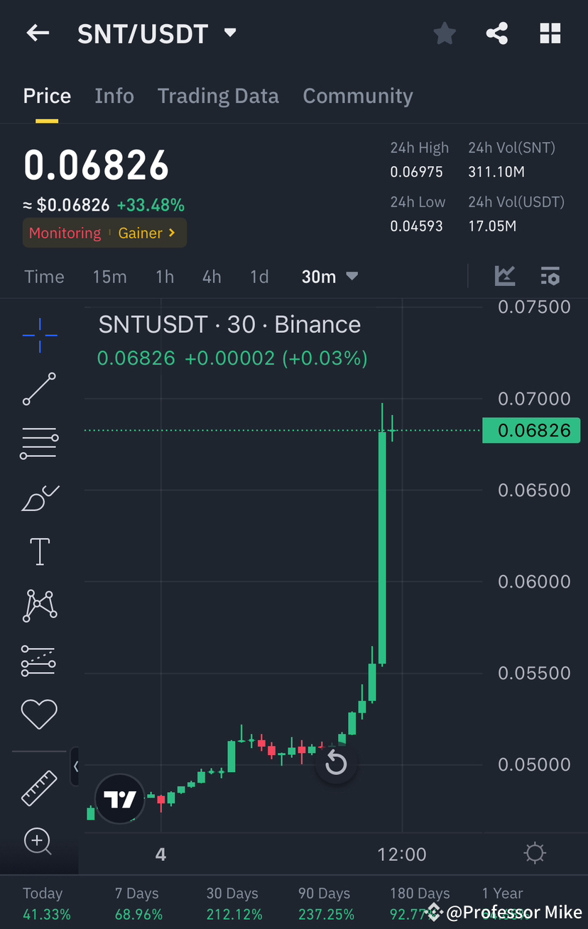$SNT /USDT BULL RUN CONFIRMED – ACT NOW! 🔥💯 $SNT /USDT is | Professor Mike on Binance Square