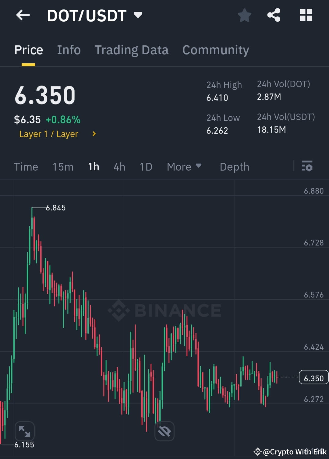 $DOT /USDT Trading Signal - Consolidating in a Range Entry | Crypto ...