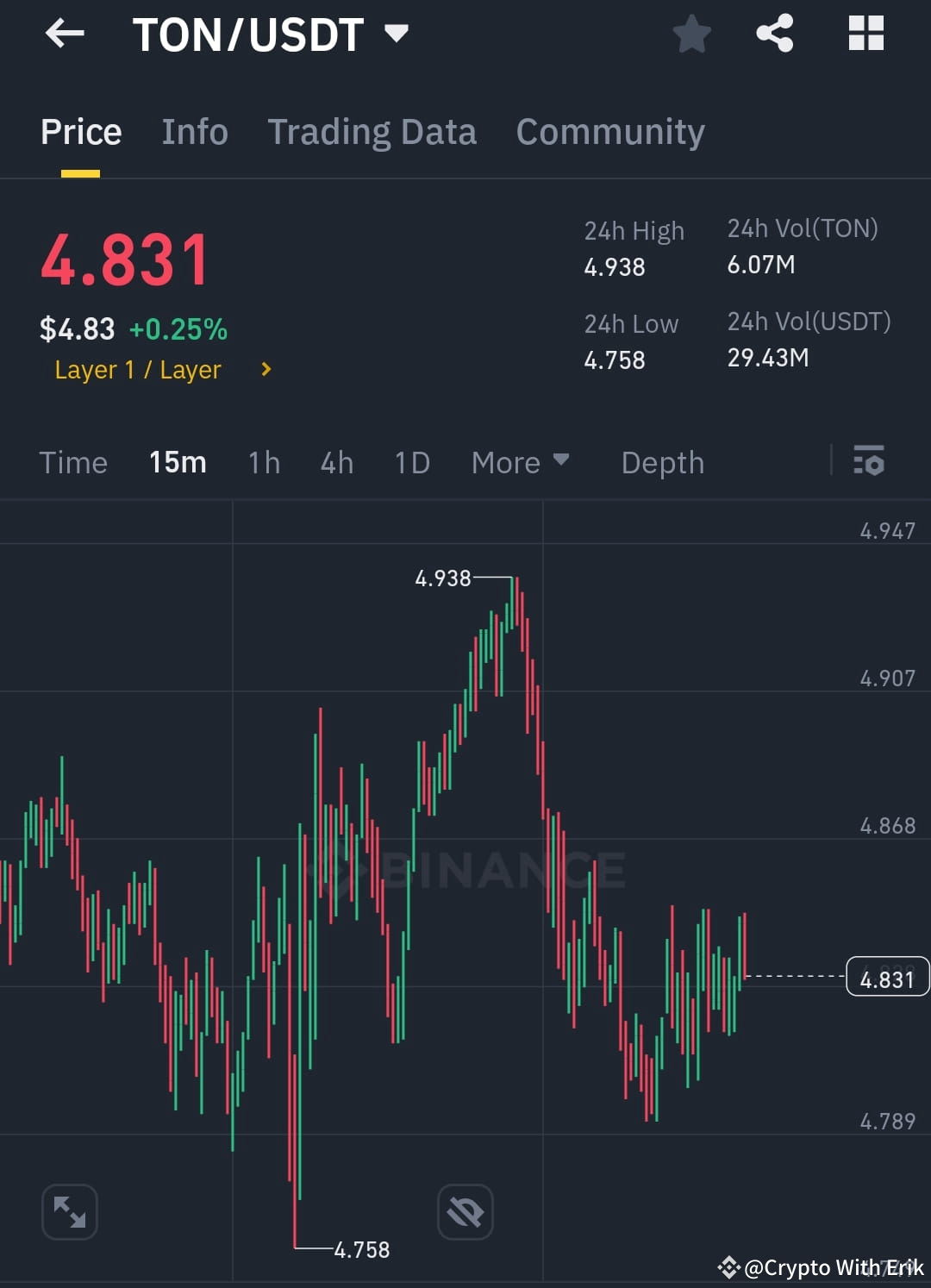 $TON /USDT Trading Signal - Consolidation Before Next Move | Crypto With Erik on Binance Square