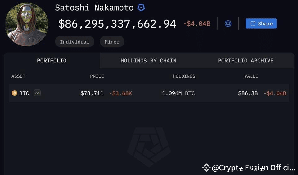 The Bitcoin stash held by Satoshi Nakamoto has dropped over | Crypto Fusion Official on Binance ...