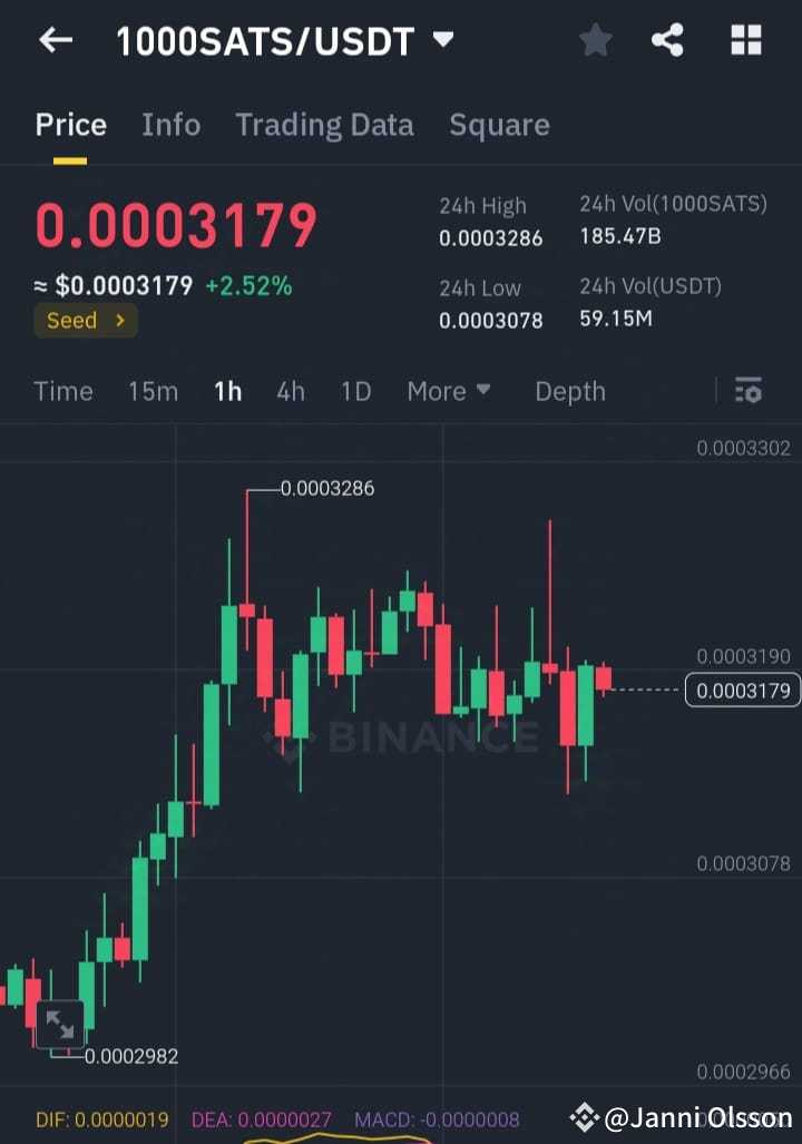 The chart for $1000SATS 1000SATS/USDT reveals minor upward m | Janni Olsson on Binance Square