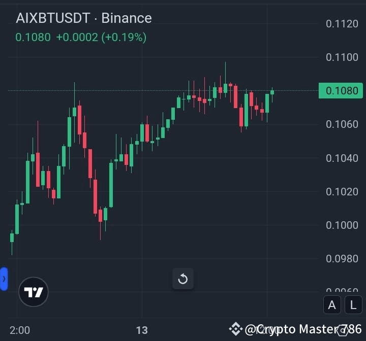 🚀 $AIXBT /USDT – Steady Uptrend Continues! 🚀 Current Pric | Crypto Master 786 on Binance Square