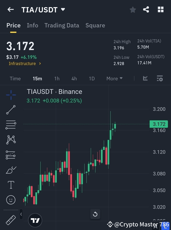 🚀 $TIA /USDT – Breaking Out! Bulls Eyeing Higher Levels? 🔥 | Crypto Master 786 on Binance Square