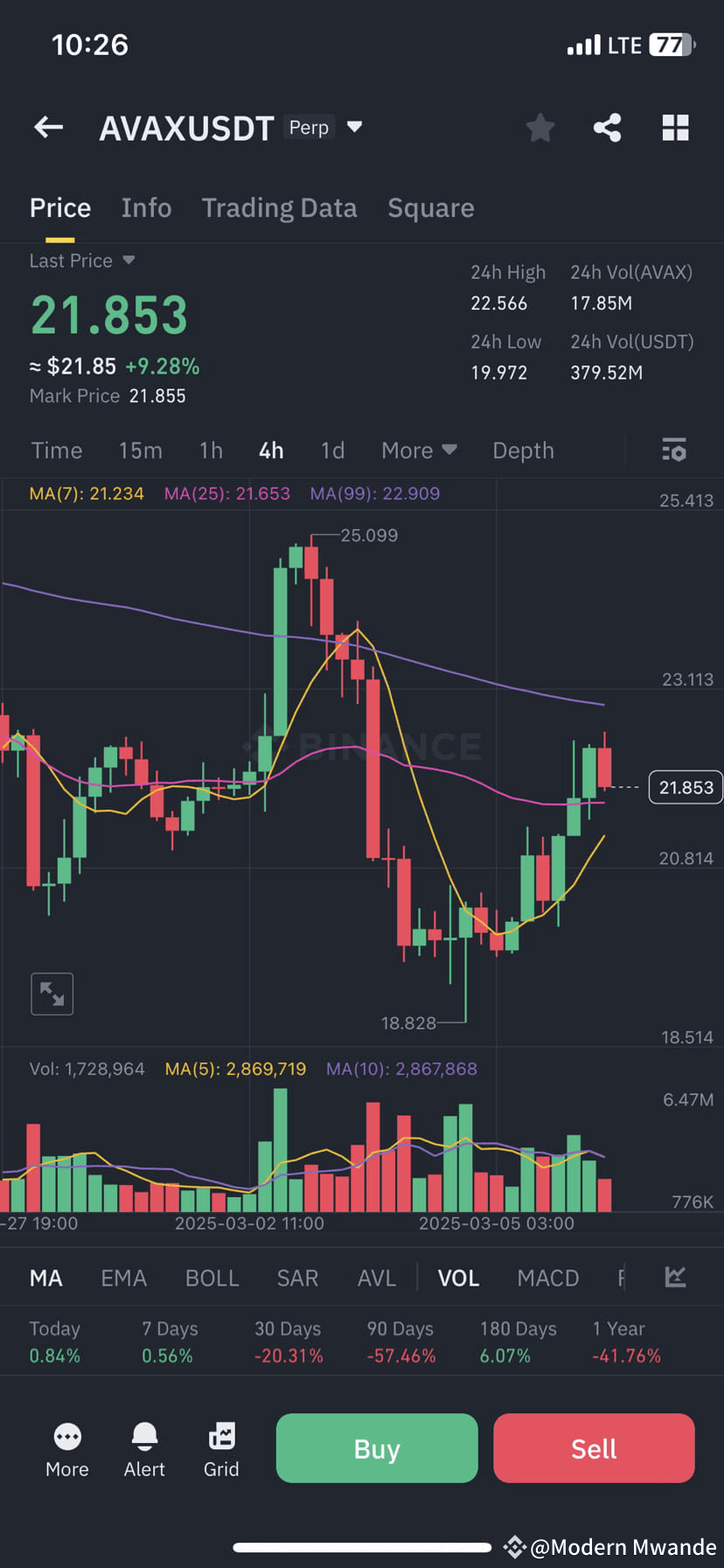 🚨 AVAX/USDT Short Trade Setup – High-Probability Opportunit | Modern Mwande on Binance Square