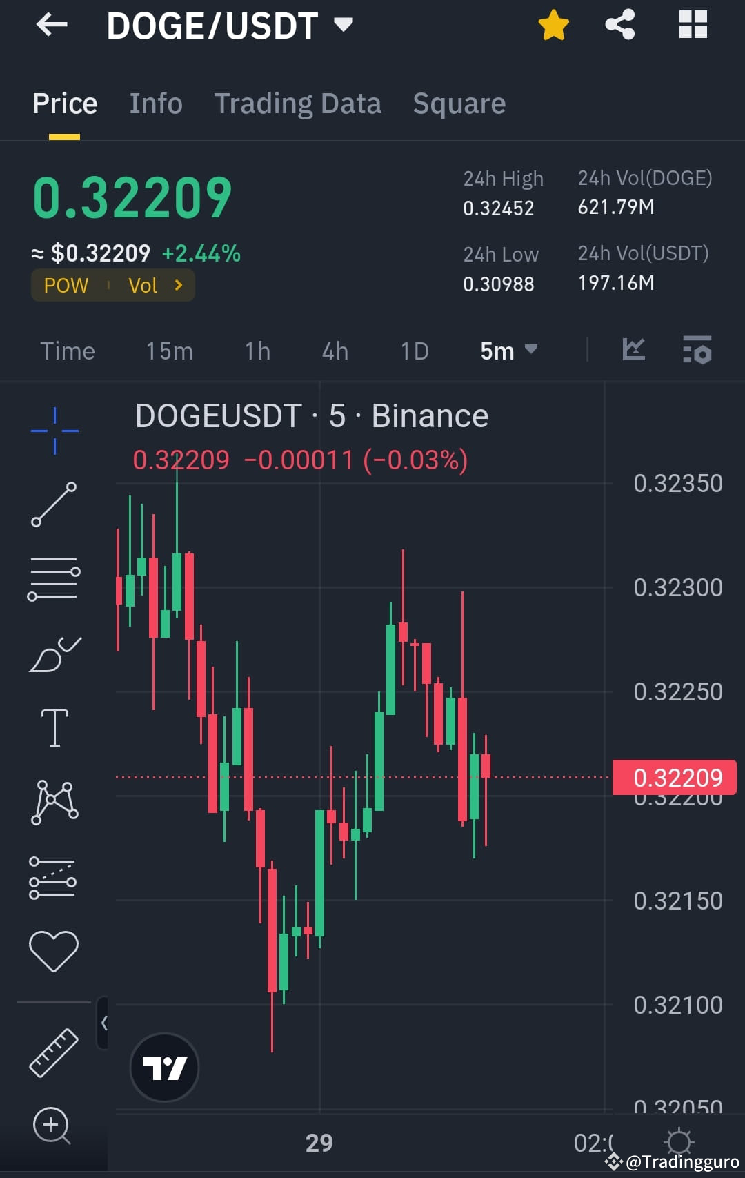 $DOGE /USDT Trade Setups - Bullish and Bearish Scenarios | Tradingguro on Binance Square