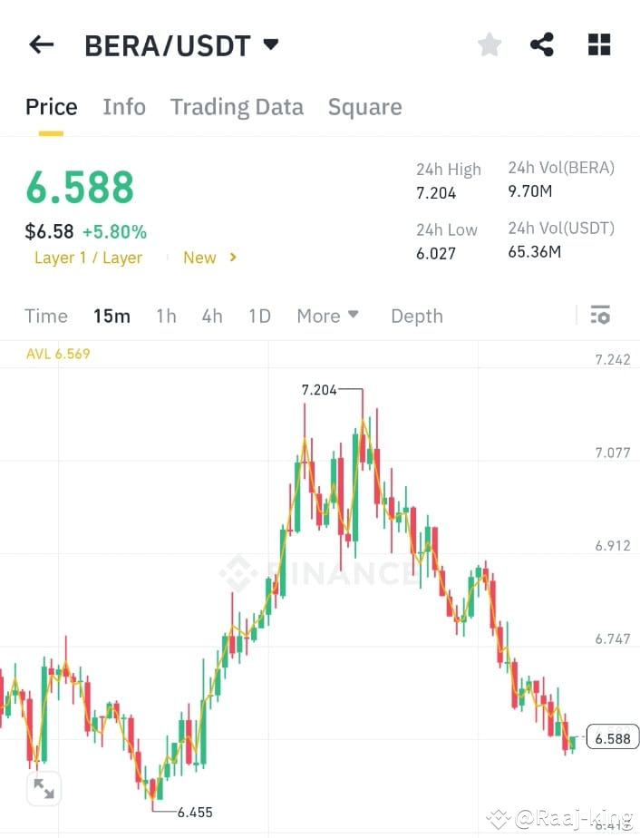 $BERA /USDT Trade Setup 📈 Long Setup (Bullish Scenario) | Raaj-king on Binance Square
