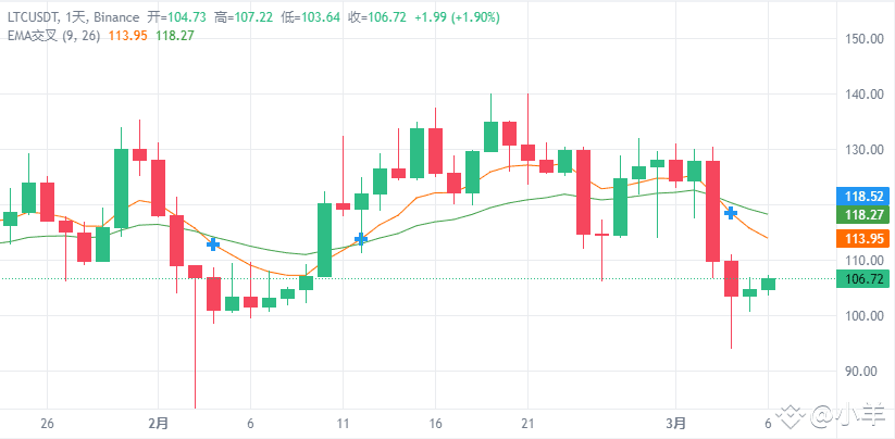 【March Target Recommendation No. 13: LTC】 Spot Target: LTC | 小羊 on ...