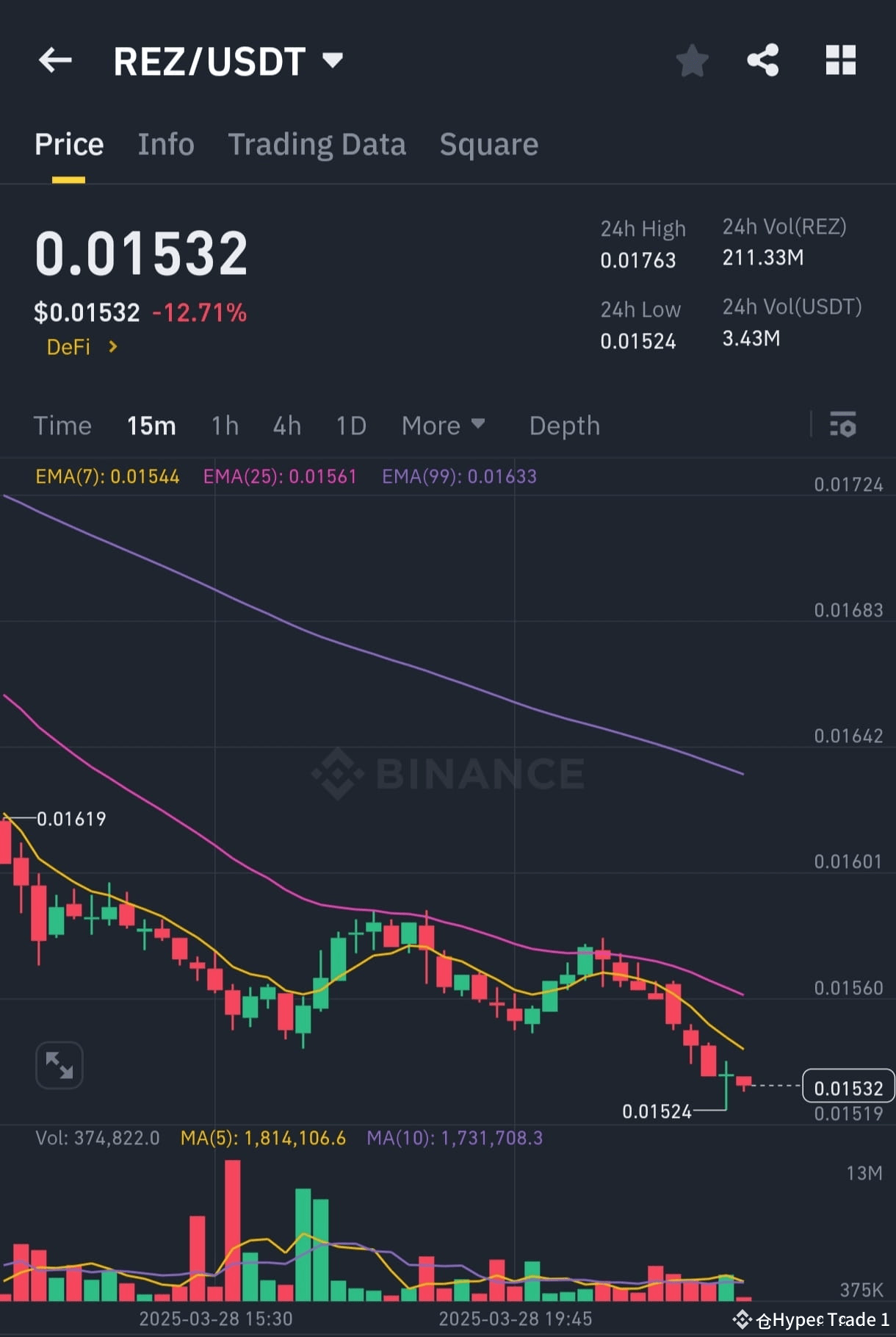 $REZ /USDT Short Setup: Ride the Momentum Down Entry: Shor | Hyper Trade 1 on Binance Square