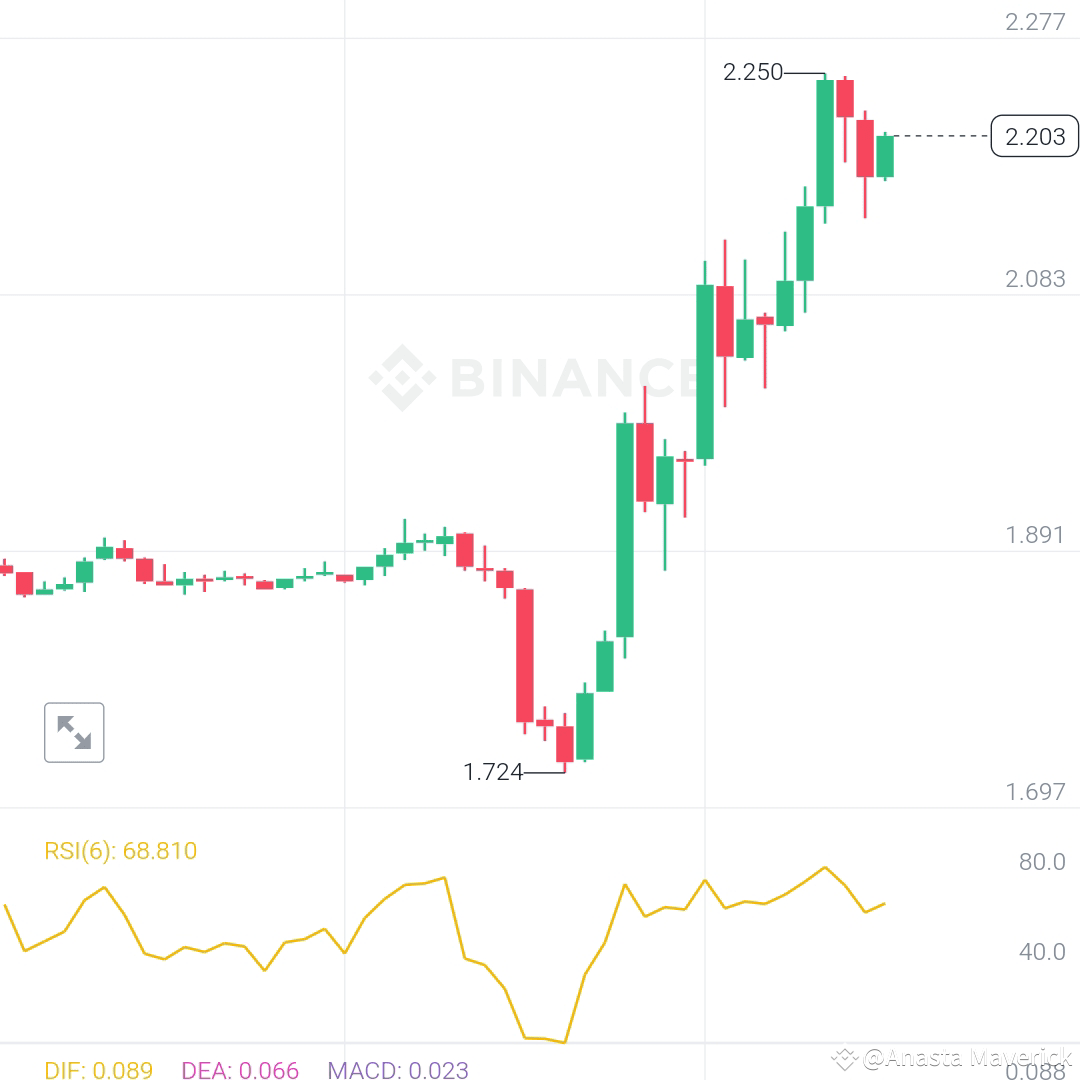 $AGLD /USDT: Poised for a Strong Move $AGLD /USDT is curr | Anasta Maverick on Binance Square