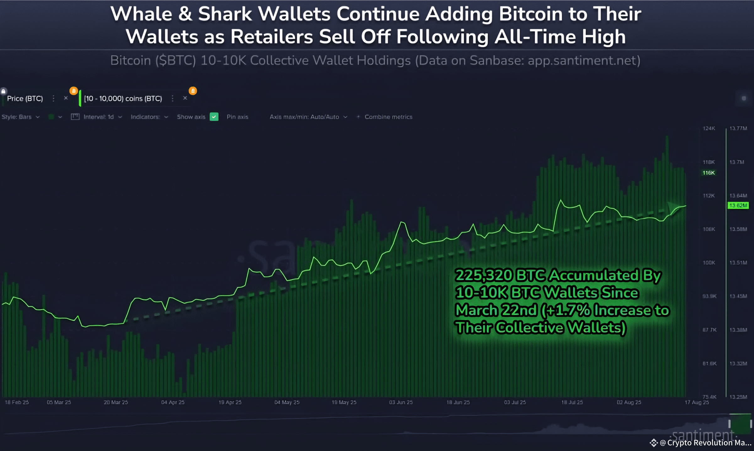 🐳 Whales & Sharks keep stacking #BTC Since August 13th, | Crypto ...