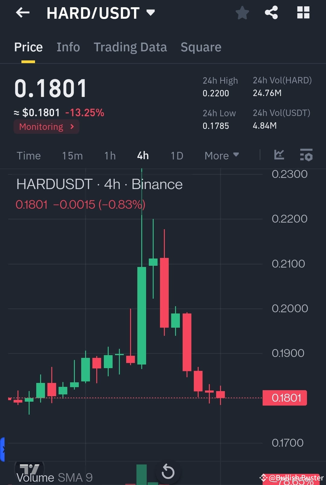 $HARD $HARD HARD/USD Analysis: Watchi | Bullish Buster on Binance Square