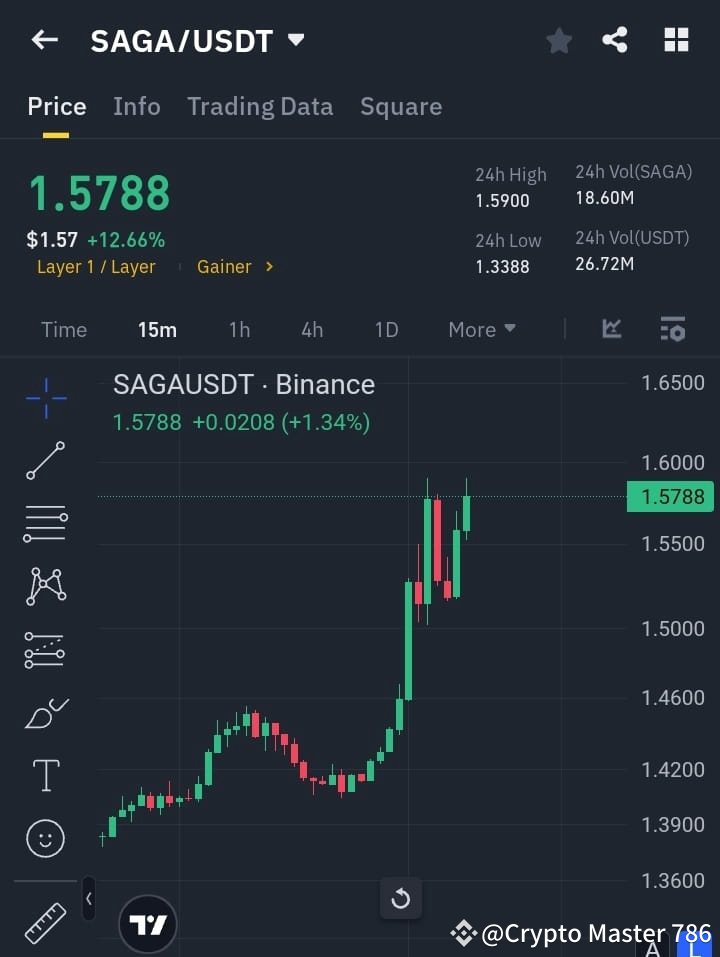 🚀 $SAGA /USDT SIGNAL UPDATE! 🔥💯 💥 The $SAGA /USDT trade | Crypto Master 786 on Binance Square