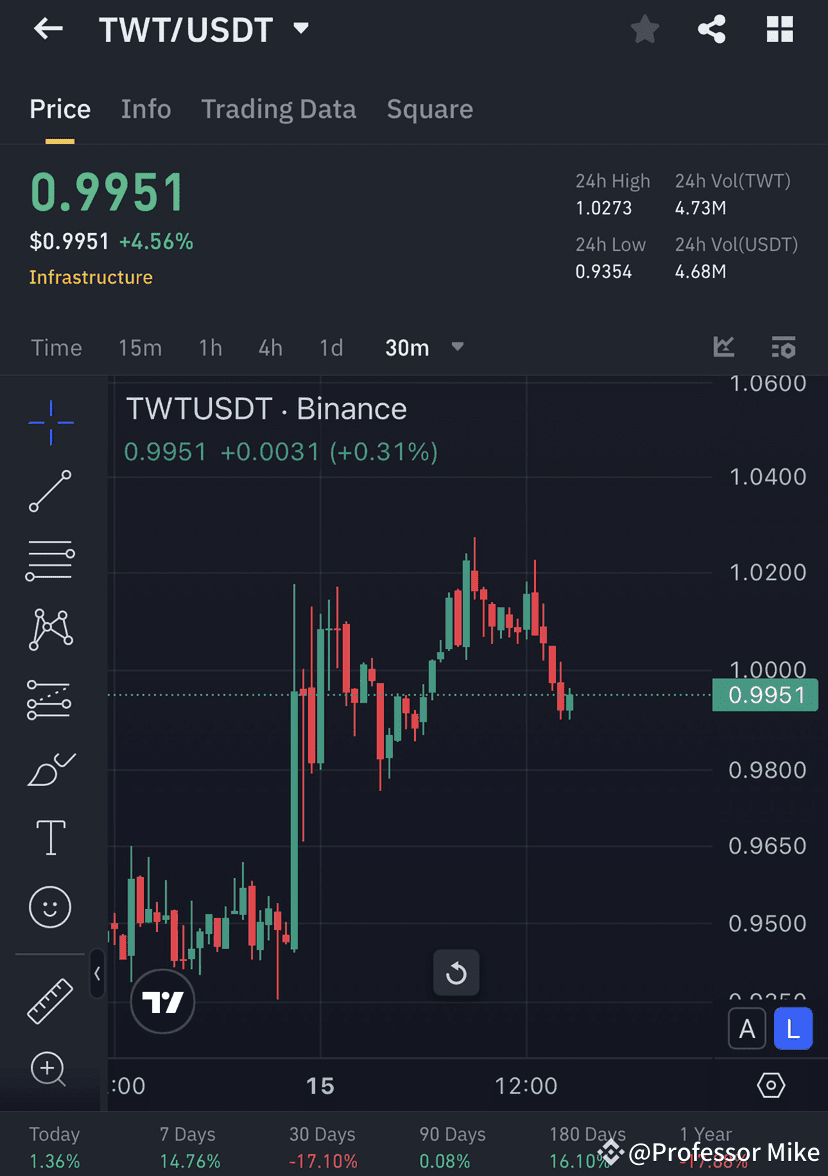 $TWT /USDT – Short Trade Alert !! 🔥💯 $TWT is showing sign | Professor ...