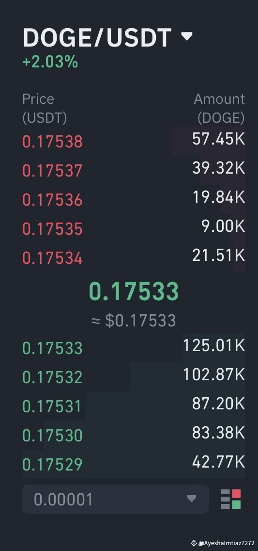 $DOGE Checking the trend of DOGE coin. Invest in this coin ...