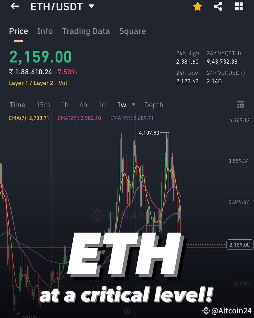 $ETH at a critical level! 🚨 If support breaks here, it con | Altcoin24 ...