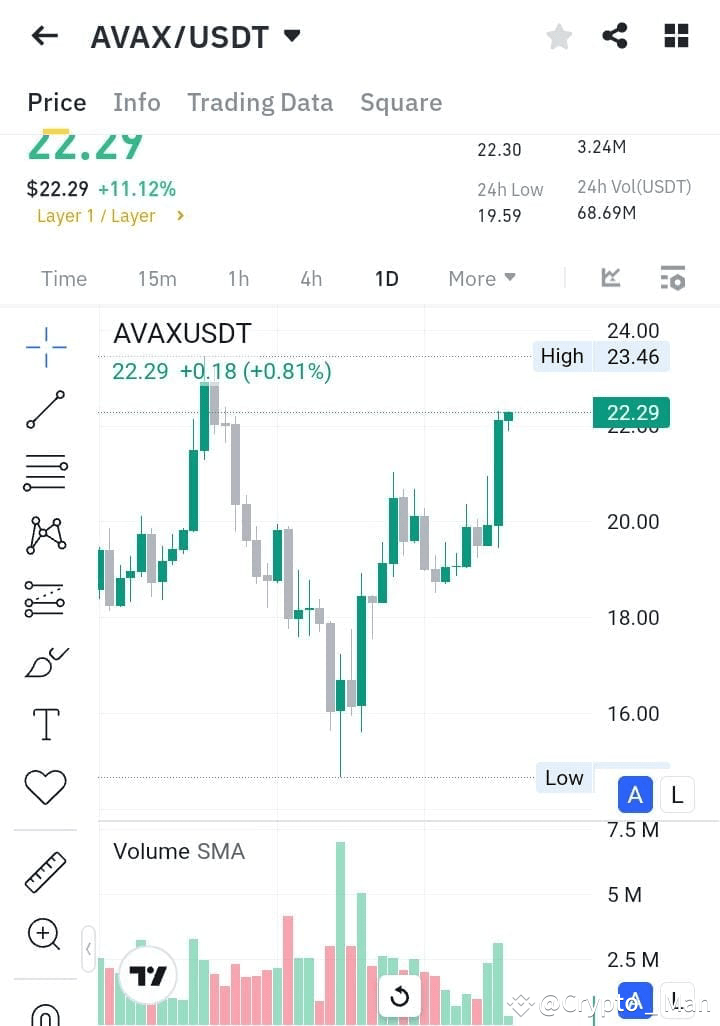 $AVAX $AVAX Crypto Man Shocking Analysis #AVAX/USD | Crypto _ Man on Binance Square