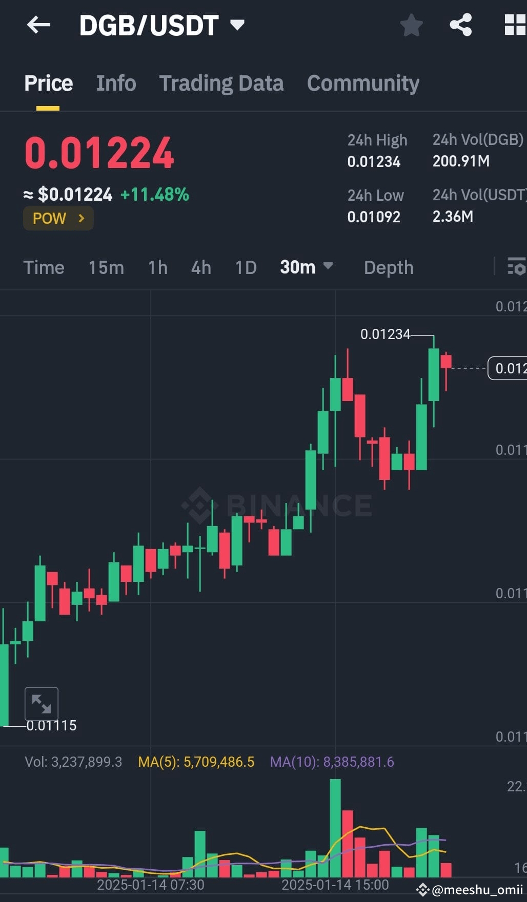 DGB/USDT Technical Analysis – January 14, 2025 Current Price | meeshu_omii on Binance Square