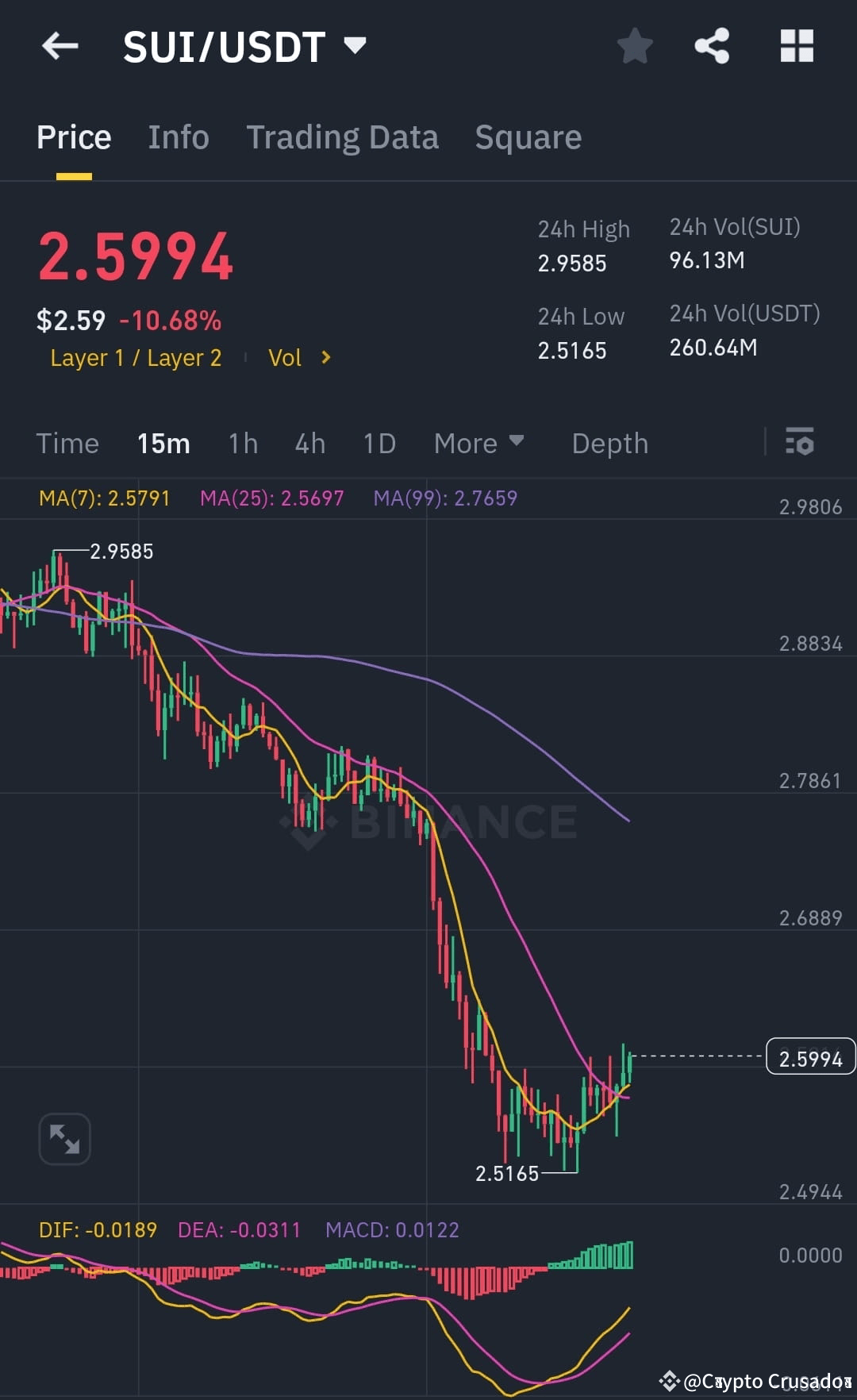 $SUI /USDT – Short Trade Setup SUI/USDT is facing strong | Crypto Crusador on Binance Square