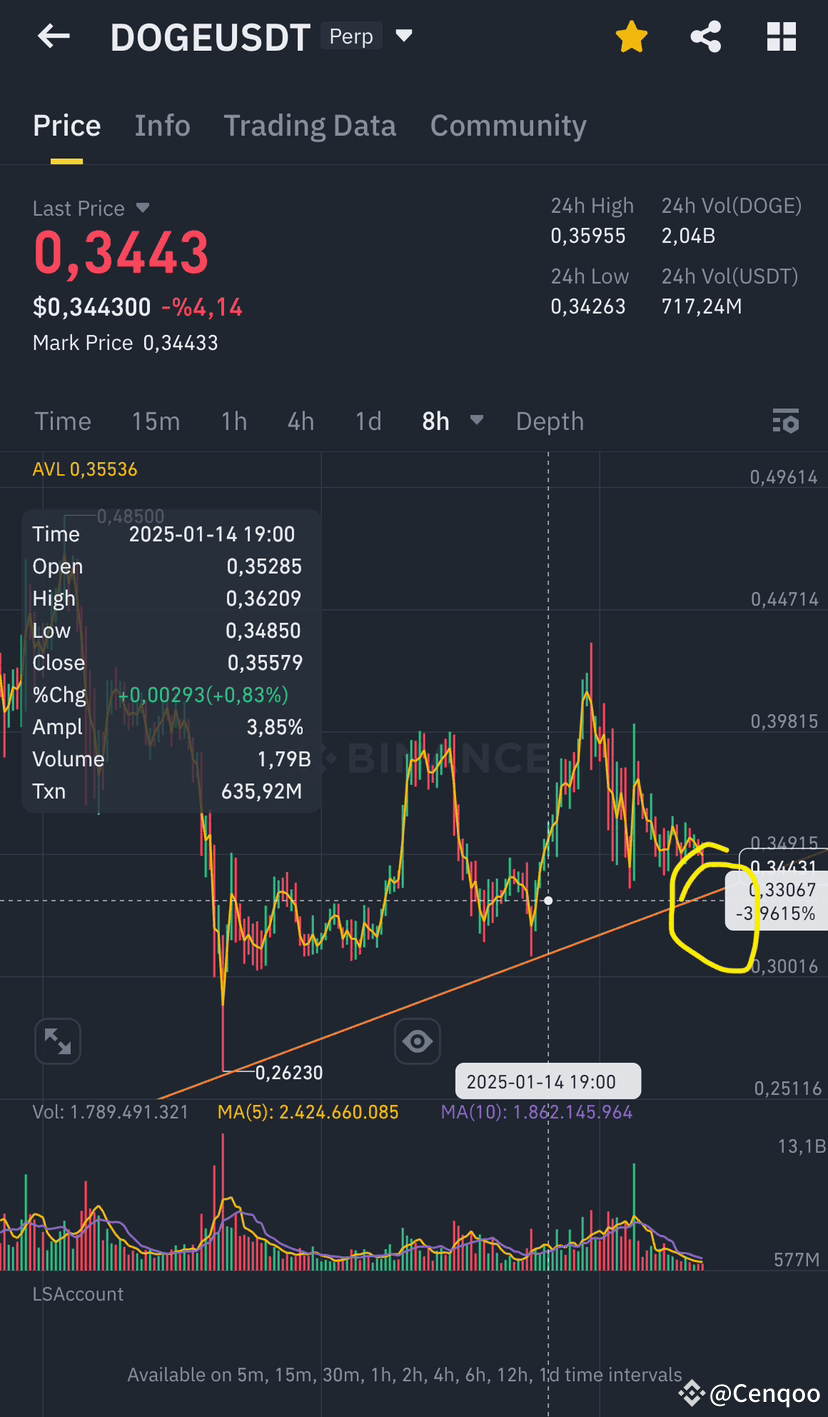 $DOGE long-short? | Cenqoo on Binance Square