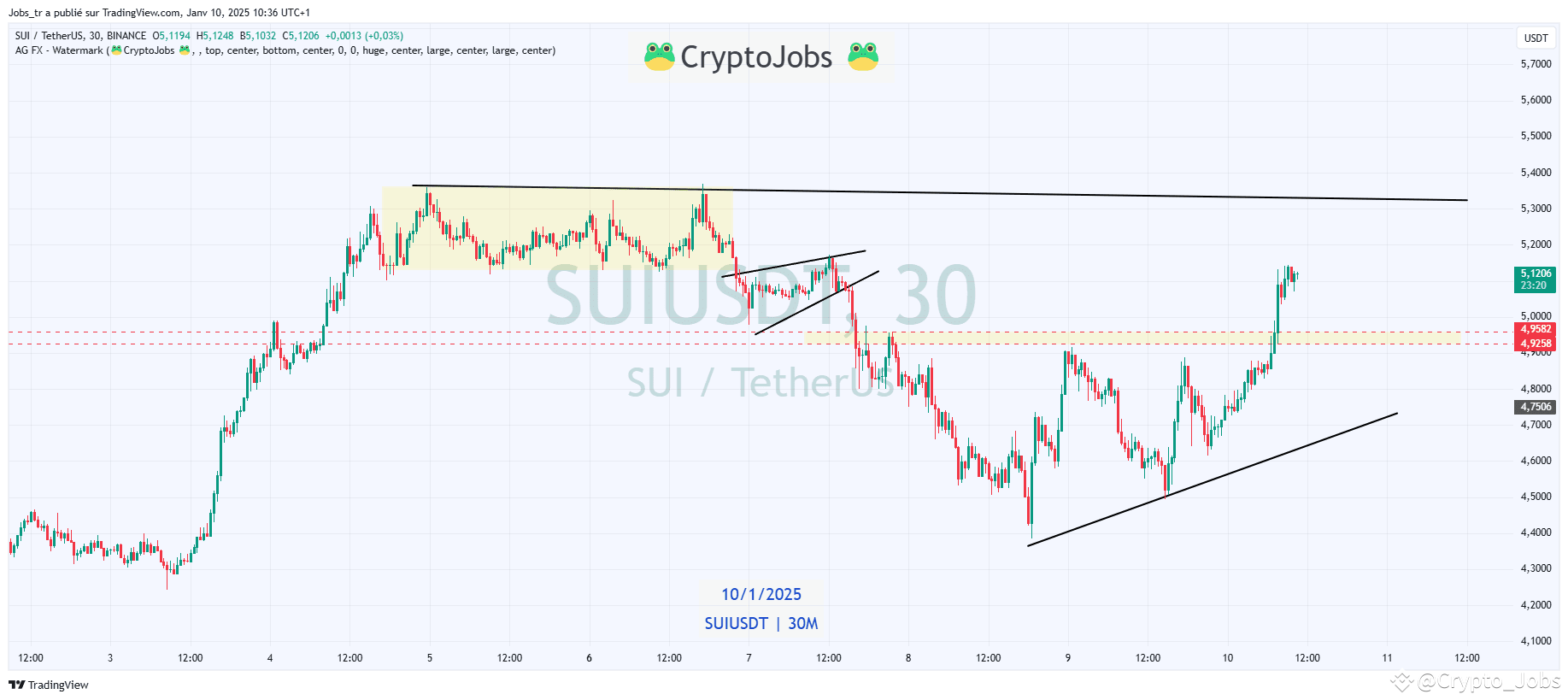 $SUI - update: The last daily candle close remain pretty bu | Crypto ...