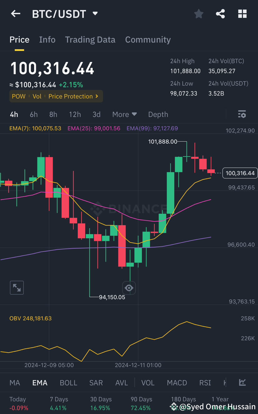 $BTC the 4 hours BTC chart shows that the market is in downw | Syed ...