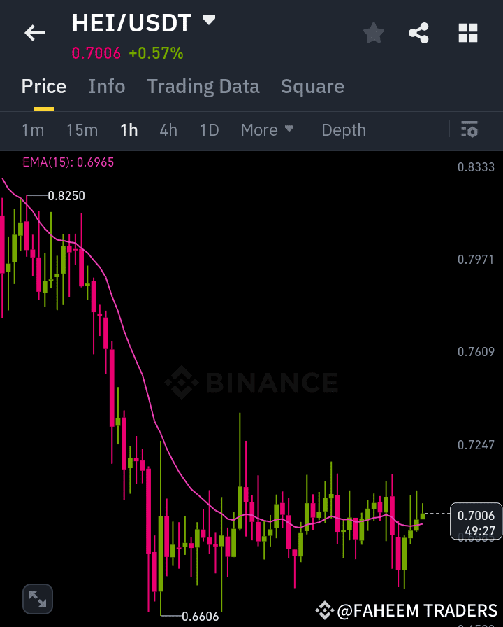 $HEI Technical Analysis of HEI/USDT (1H Chart) & Trade Sug | FAHEEM TRADERS on Binance Square