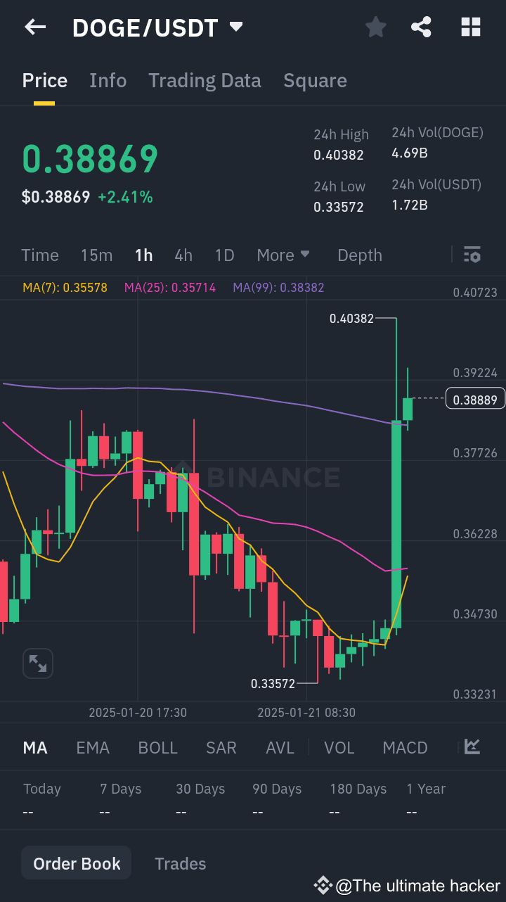 #Doge coin is up 20% !!!! | The ultimate hacker on Binance Square