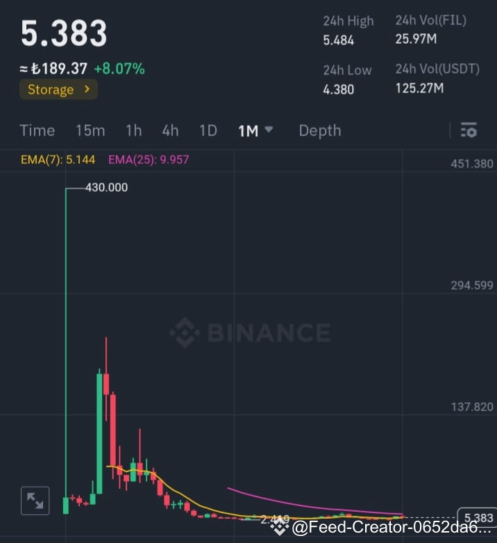 $FIL this incredibly bad chart most powerfull scam dead coin | Feed ...