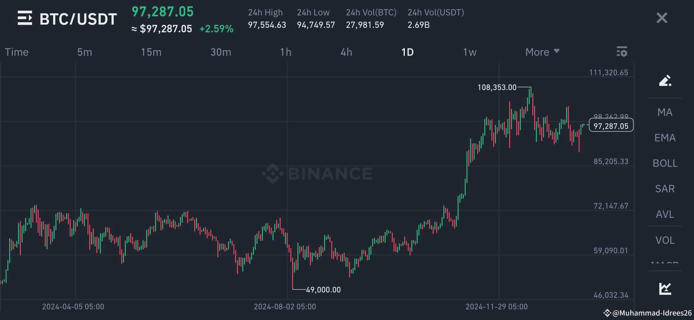 $BTC Short Liquidation Alert. The crypto market just witn | Muhammad-Idrees26 on Binance Square