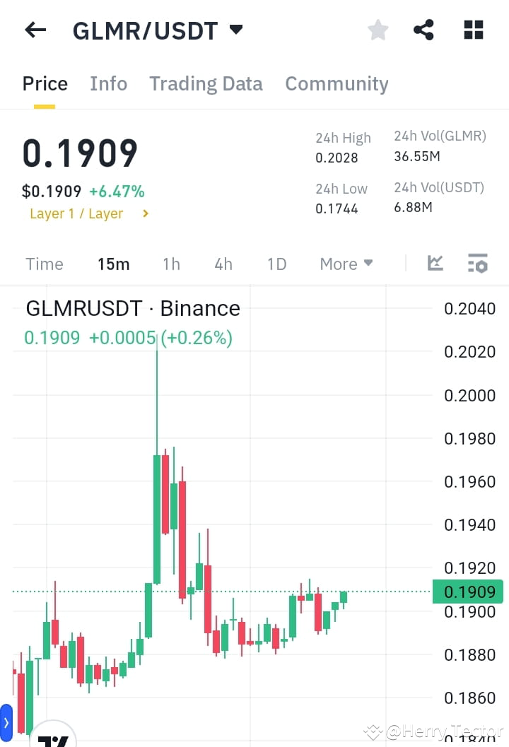 🚀 $GLMR /USDT: Strong Bullish Move—Key Targets Ahead! 📈 G | Herry Tector on Binance Square