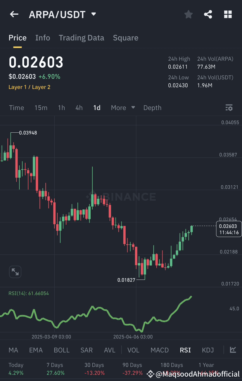 $ARPA Spot Trade Setup 🚀 Reversal in Play! This Hidden Gem | MaqsoodAhmadofficial on Binance Square