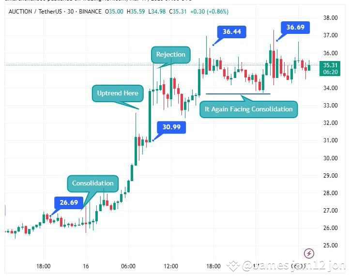 $AUCTION The AUCTION/TetherUS chart on Binance showcases a | James ...