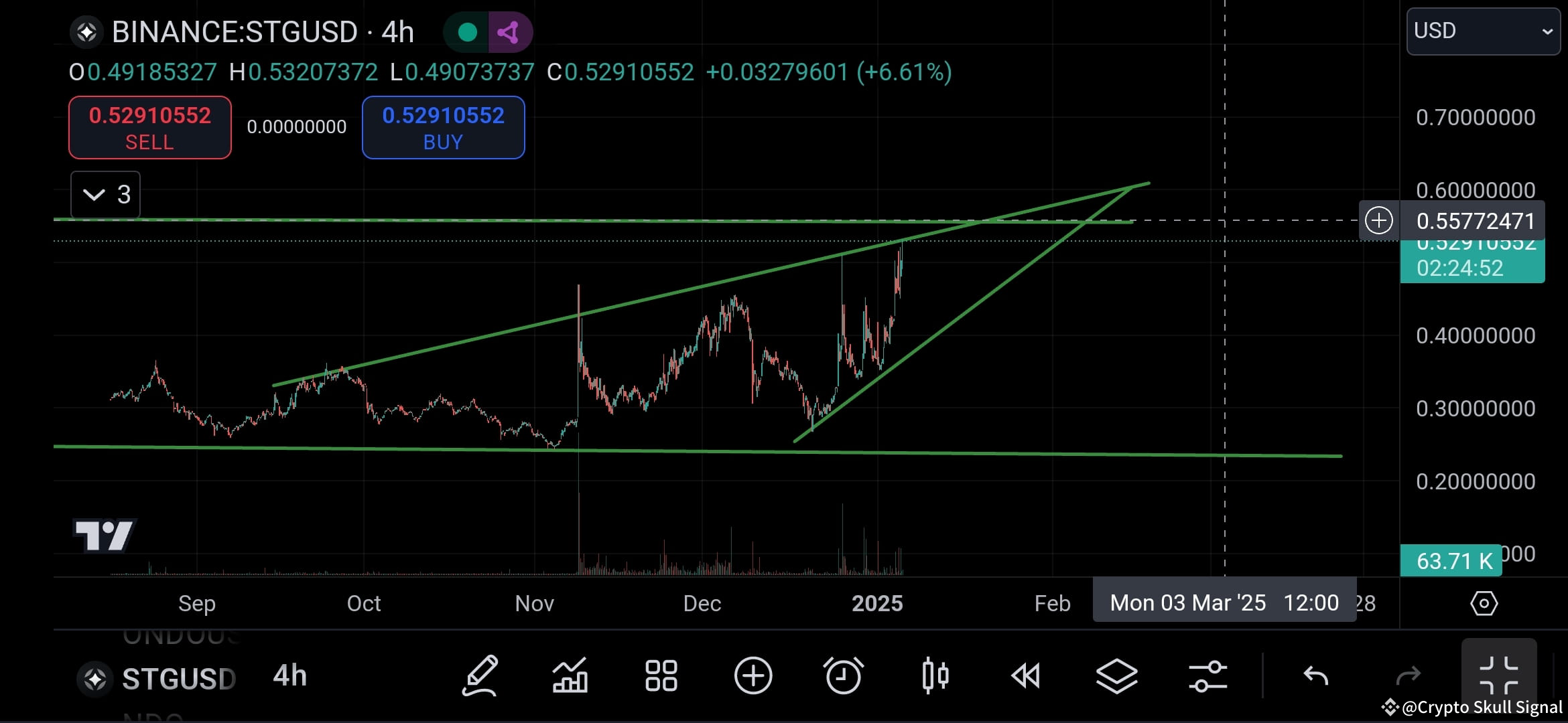 The 4-hour $STG/USD chart shows a rising wedge pattern, typi | Crypto ...