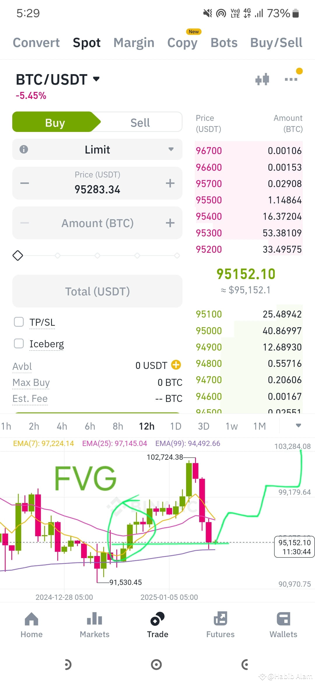 higher high formation will start now.. $BTC | Habib Alam on Binance Square
