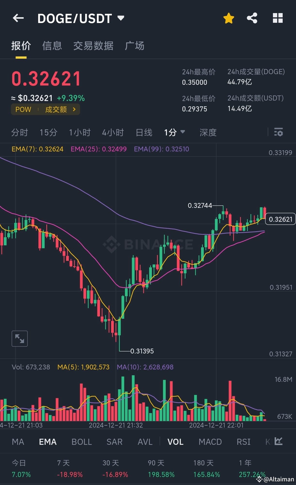 $DOGE 0.31395 Are you afraid? Have you overcome your fear? T | Altaiman on Binance Square
