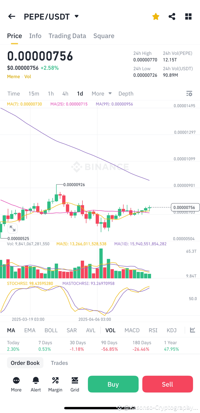 PEPE shorting signal on daily chart 😋🥳 | Kasonso-Cryptography on ...