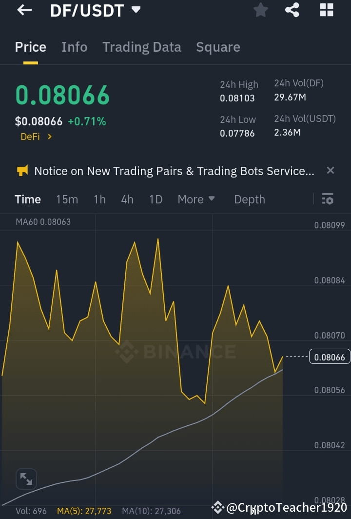 $DF /USDT Technical Analysis & Key Targets 🎯 📌 Current | CryptoTeacher1920 on Binance Square