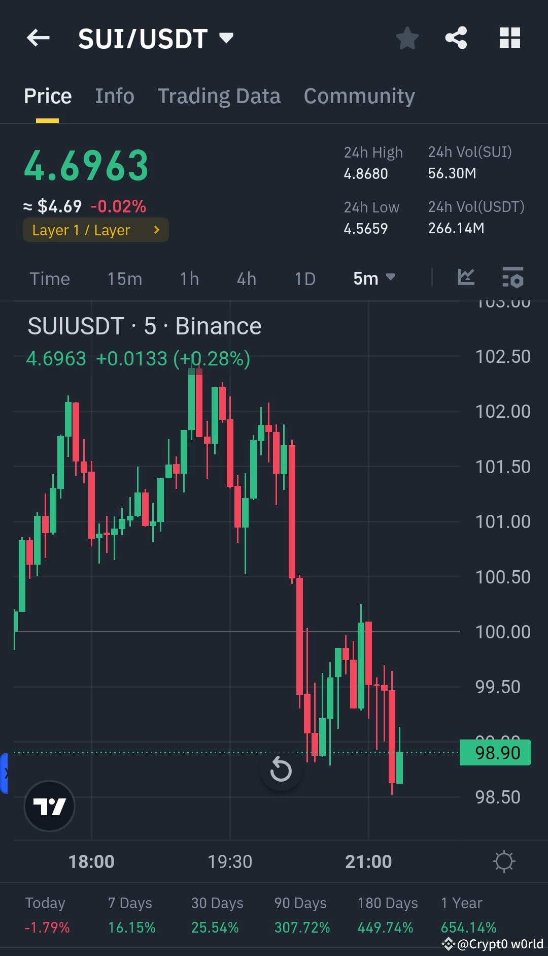 🚨$SUI /USDT Analysis🎯 Current Price: $4.6963 24h High: $4. | Crypt0 w0rld on Binance Square