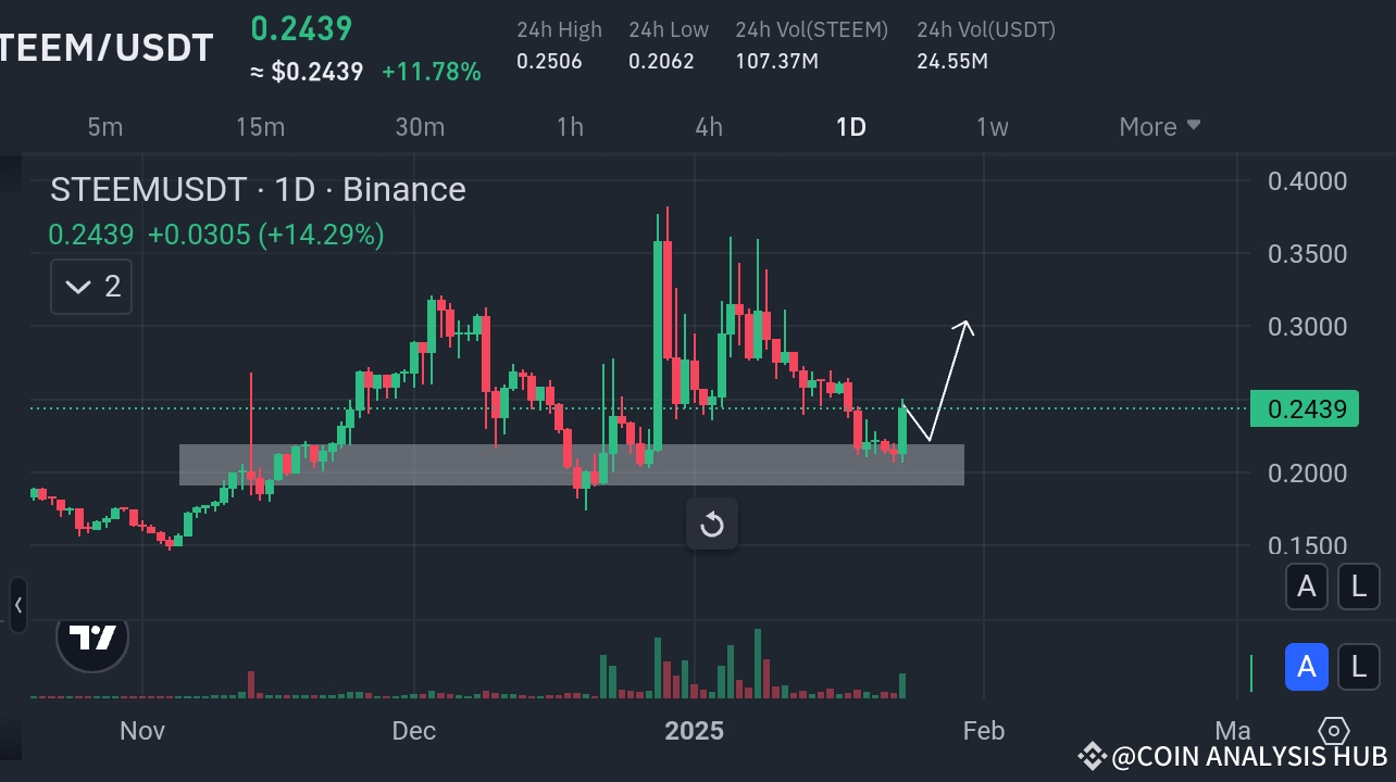 STEEM COIN ANALYSIS 🔥🔥🔥 ON CURRENT SITUATION 👇👇👇 | COIN ANALYSIS HUB on Binance Square