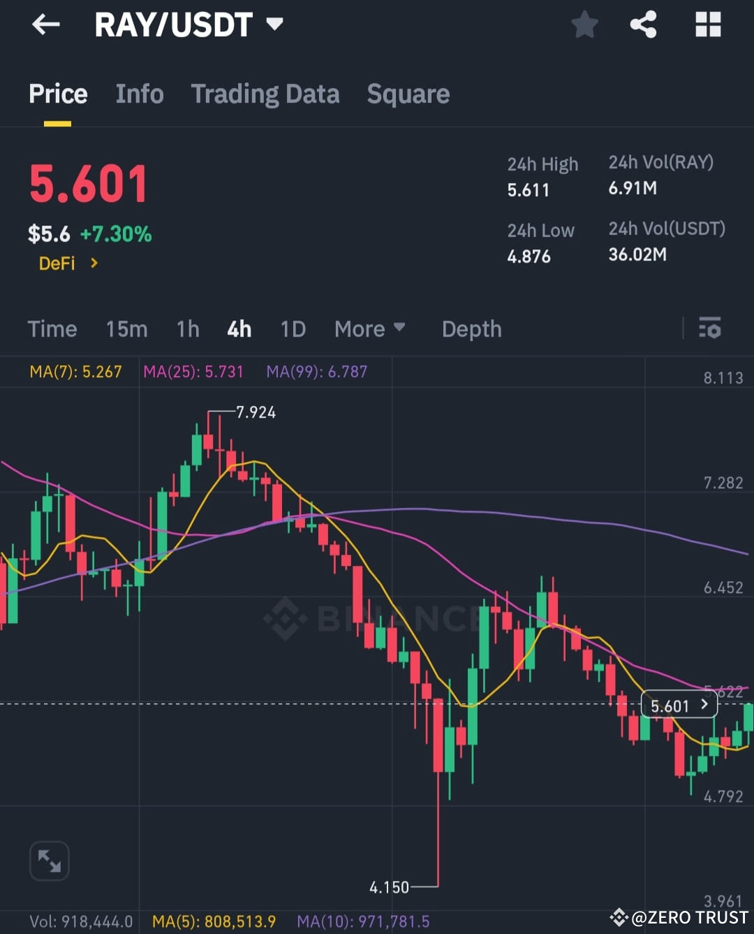 $RAY Strong Recovery in Progress Trade Setup: Entry: $5.50 | ZERO TRUST ...