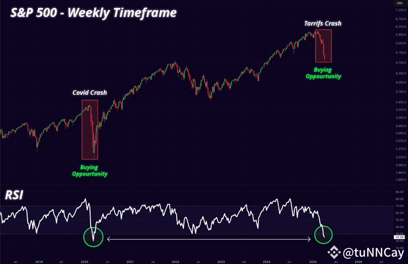 🚨 S&P 500 Weekly Update: Massive Buying Opportunity! 🚀 | tuNNCay on ...