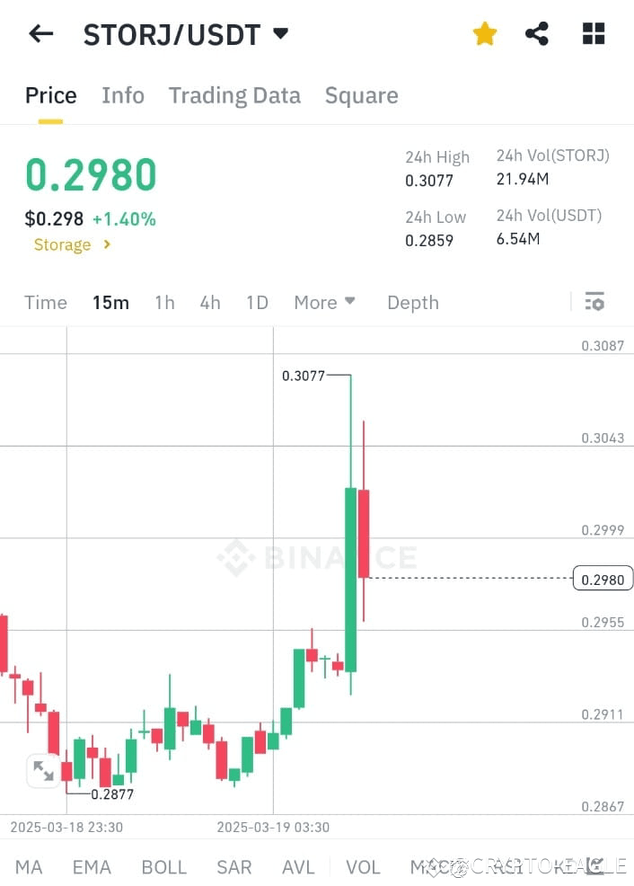 $STORJ /USDT Holding Gains – Can Bulls Push Above $0.31? Ne | CRYPTO-EAGLE on Binance Square