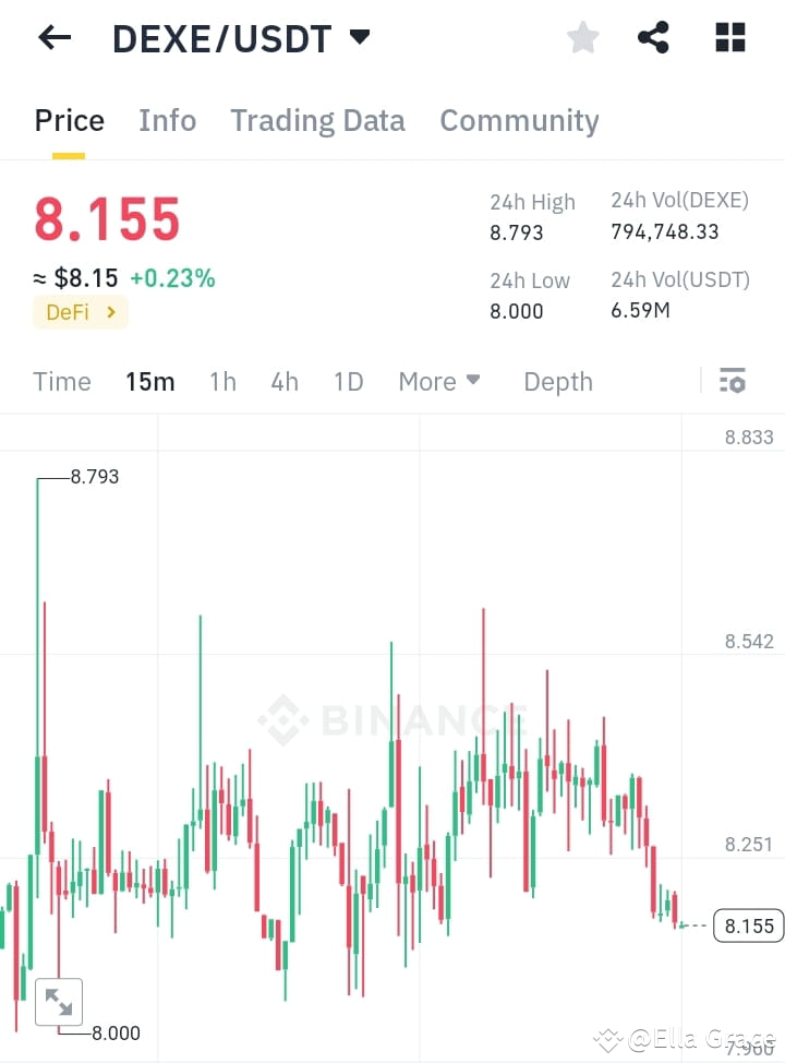 $DEXE /USDT Technical Analysis & Trade Signal Current Pri | Ella Grace on Binance Square